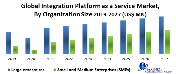 Global Integration Platform as a Service Market: Industry Analysis - 2027