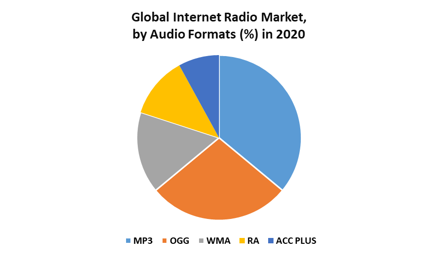 Internet Radio Market: Global Industry Analysis and Forecast (2021-2027)