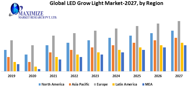 Global LED Grow Light Market: Industry Analysis and forecast 2027