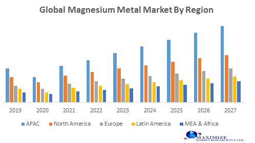 Global Magnesium Metal Market Forecast and Analysis (2020-2027)