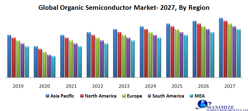 Global Organic Semiconductor Market – Industry Analysis