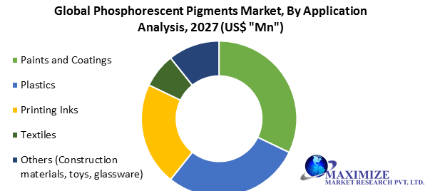 Global Phosphorescent Pigments Market: Industry Analysis (2020-2027)