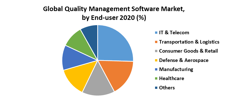 Quality Management Software Market: Global Industry Analysis 2019-2027