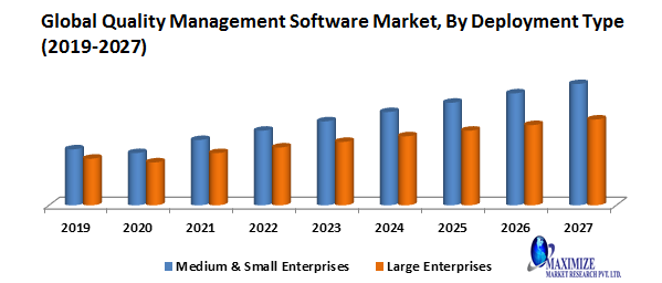 Global Quality Management Software Market: Industry Analysis 2019-2027