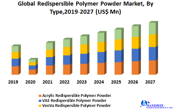 Global Redispersible Polymer Powder Market: Industry Analysis 2020-2027