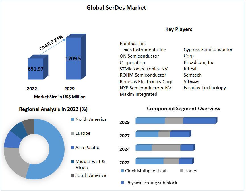 SerDes Market – Global Industry Analysis and Forecast (2023-2029)