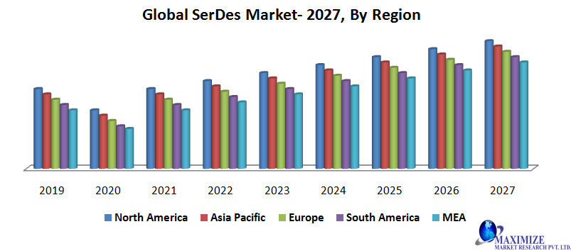 Global SerDes Market – Industry Analysis and Forecast (2019-2027)