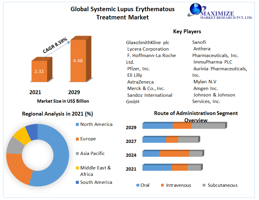 Systemic Lupus Erythematosus Treatment Market: Global Analysis 2029