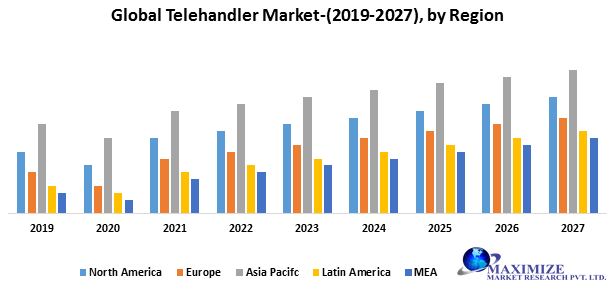 Global Telehandler Market: Industry Analysis and forecast (2019-2027)