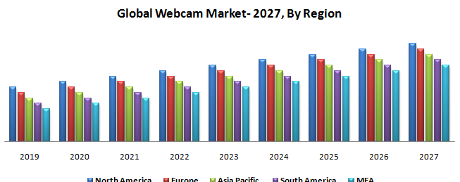 Global Webcam Market – Industry Analysis and Forecast (2020-2027)
