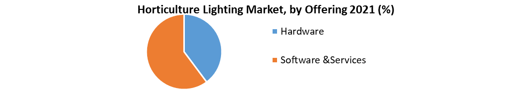 Horticulture Lighting Market : Industry Analysis and forecast (2022-2029)