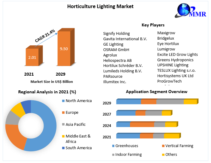 Horticulture Lighting Market : Industry Analysis and forecast (2022-2029)