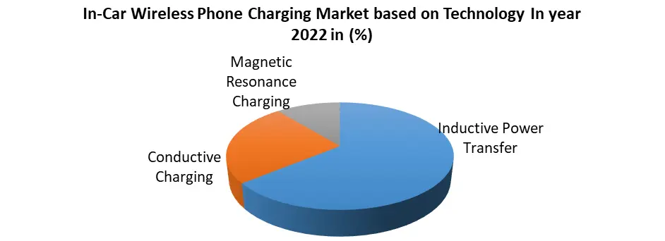 In-Car Wireless Phone Charging Market: Industry Analysis 2029