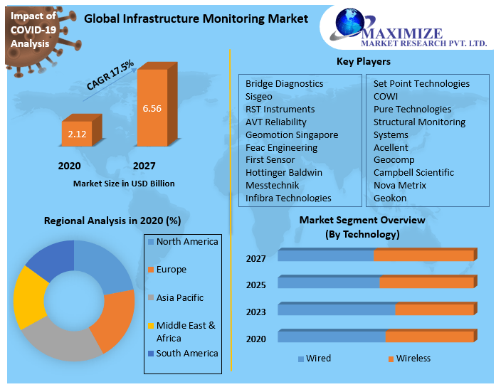 Infrastructure Monitoring Market: Global Industry Analysis Forecast 2027