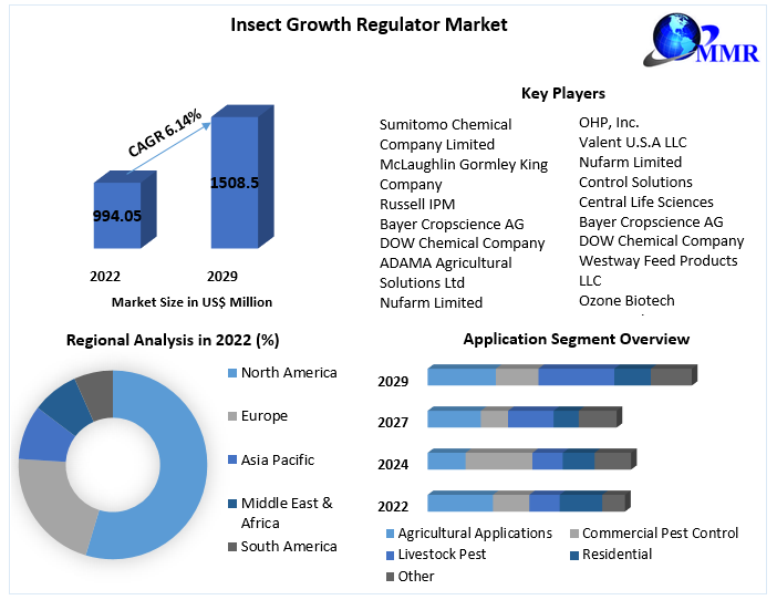 Insect Growth Regulator Market- Global Industry Analysis Forecast 2029