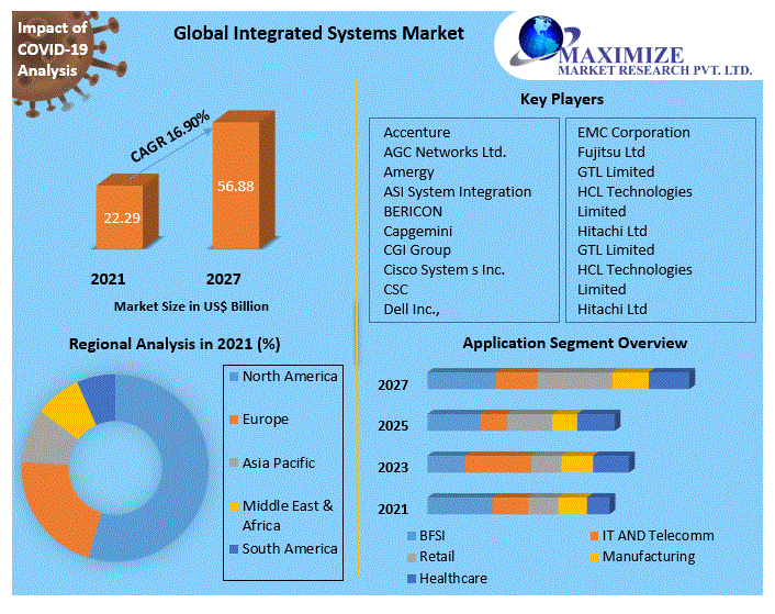 Integrated Systems Market: Global Industry Analysis and Forecast 2027
