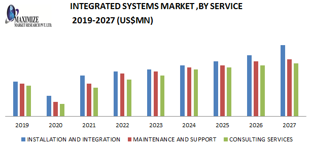 Integrated Systems Market: Industry Analysis and forecast 2019-2027