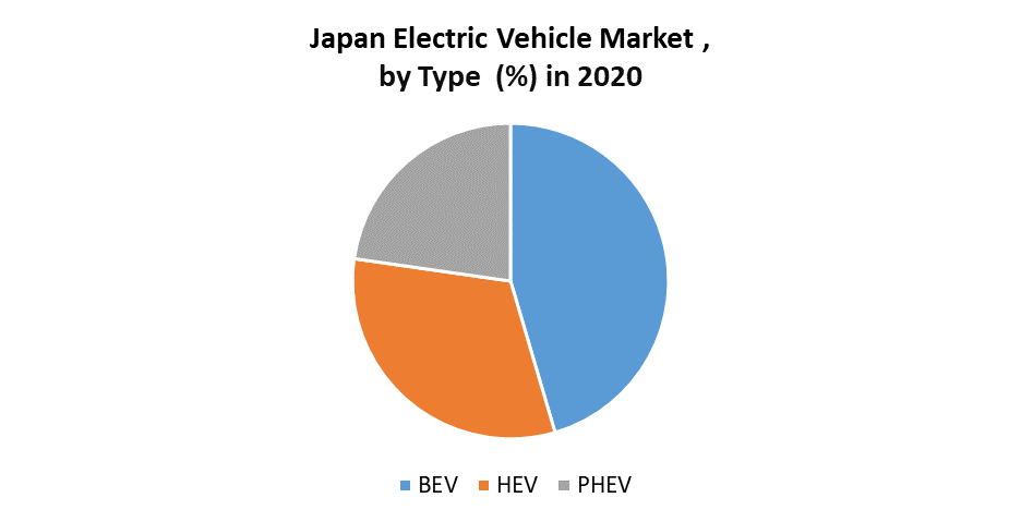 Japan Electric Vehicle Market: Industry Analysis and Forecast (2021-2027)