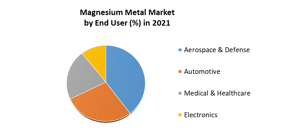 Magnesium Metal Market (2021 to 2027) - Growth, Trends, and Forecasts