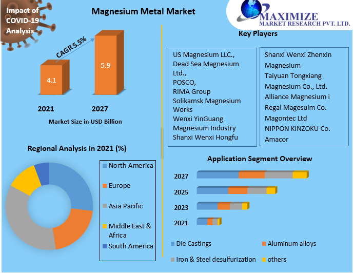 Magnesium Metal Market (2021 to 2027) - Growth, Trends, and Forecasts