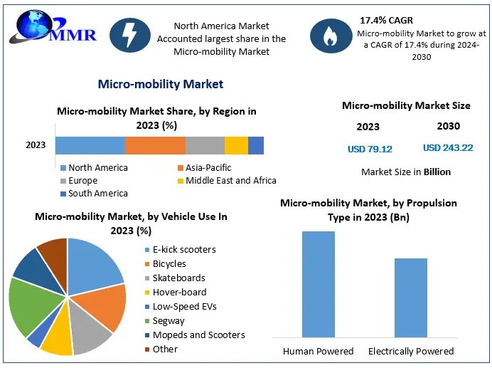 Micro-mobility Market- Global Forecast and Analysis (2024-2030)