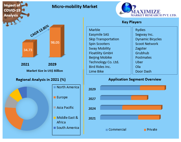 Micro-mobility Market- Global Forecast and Analysis (2022-2029)