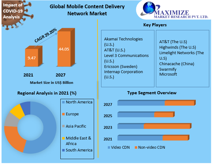 Mobile Content Delivery Network Market - Global Forecast and Analysis