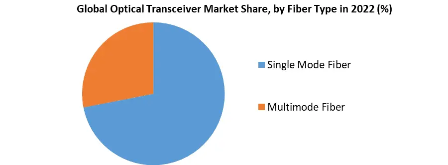 Optical Transceiver Market- Industry Analysis and Forecast 2029