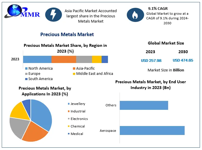 Precious Metals Market - Global Industry and Forecast
