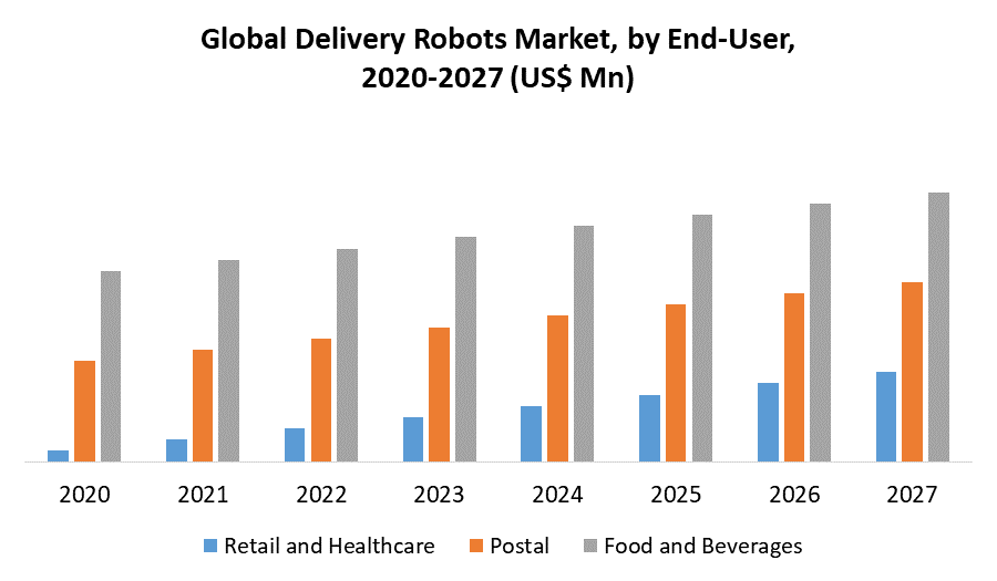 Delivery Robots Market: Trends and Forecast Analysis 2027