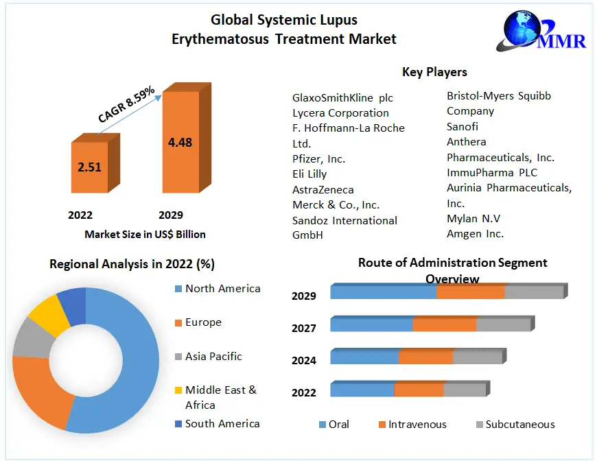 Systemic Lupus Erythematosus Treatment Market: Global Analysis