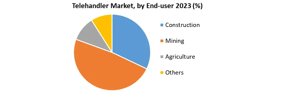 Telehandler Market: Global Industry Analysis and Forecast
