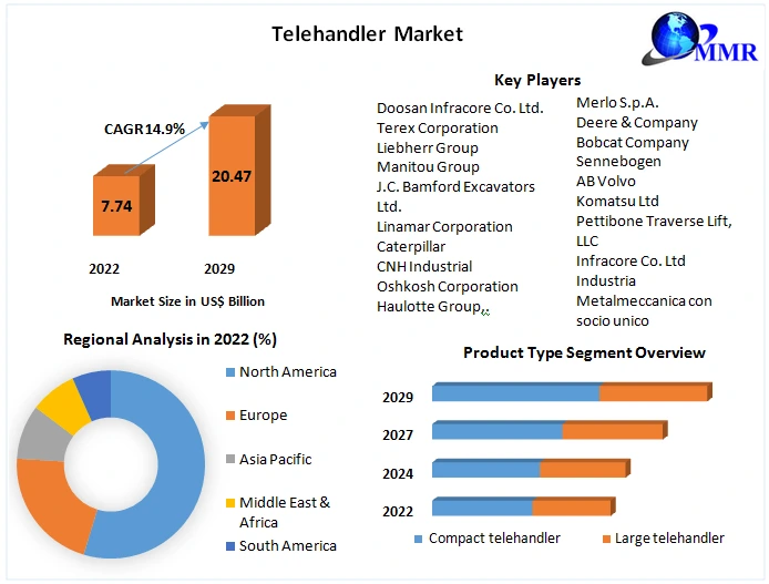 Telehandler Market: Global Industry Analysis and Forecast (2023-2029)
