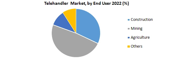 Telehandler Market: Global Industry Analysis and Forecast (2023-2029)