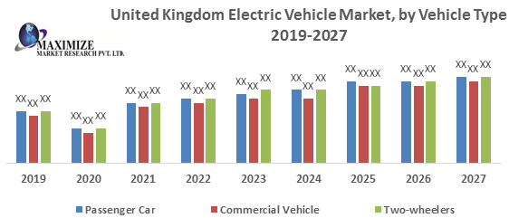 United Kingdom Electric Vehicle Market: Industry Analysis 2027