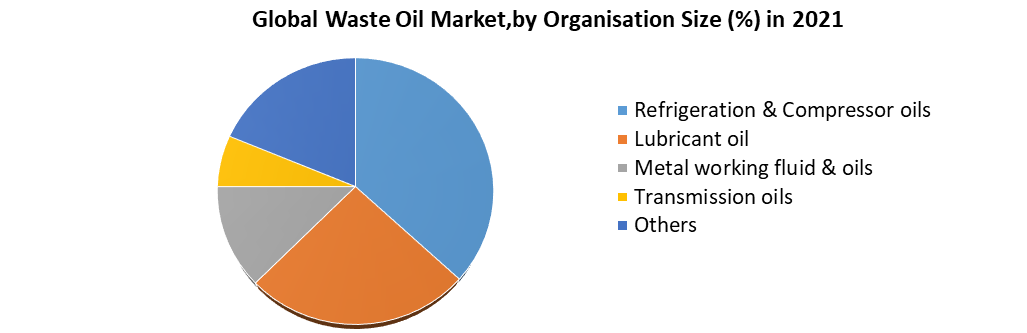 Waste Oil Market - Global Industry Analysis And Forecast (2021 to 2029)