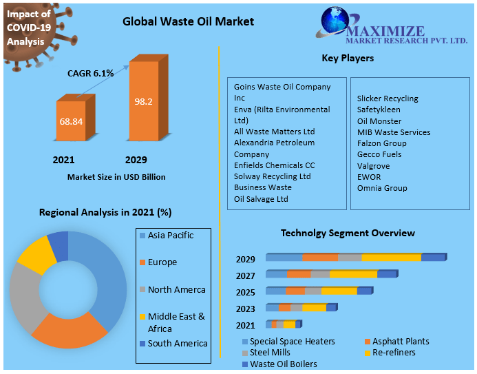 Waste Oil Market - Global Industry Analysis And Forecast (2021 to 2029)