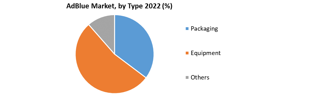 AdBlue Market- Global Industry Analysis and Forecast (2023 to 2029)
