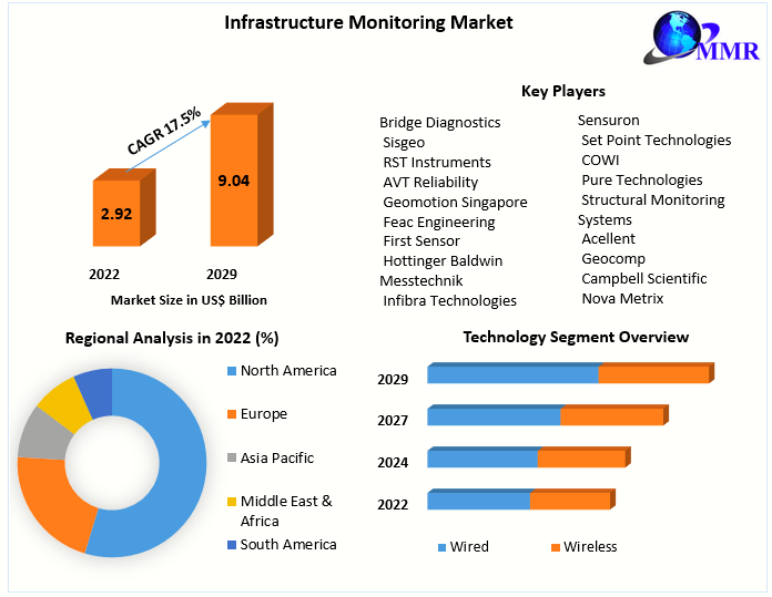 Infrastructure Monitoring Market: Global Industry Analysis Forecast 2029