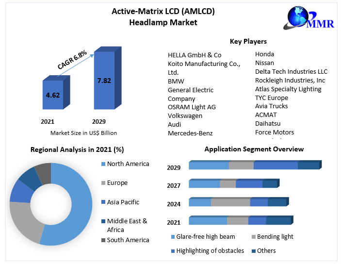 Active-matrix LCD (AMLCD) Headlamp Market – Global Industry 2029