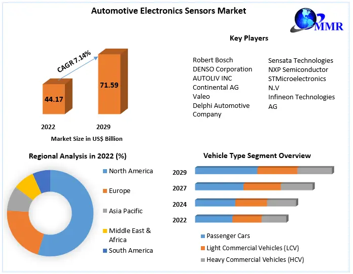Automotive Electronics Sensors Market: Global Industry Analysis