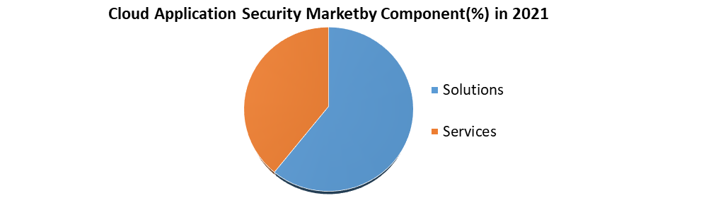 Cloud Application Security Market - Growth, Trends, Industry Analysis