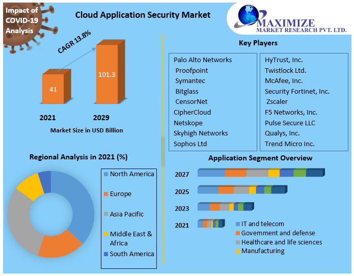 Cloud Application Security Market - Growth, Trends, Industry Analysis