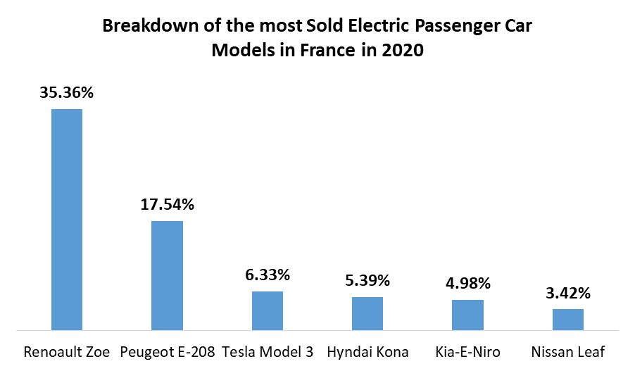 France Electric Vehicle Market: Industry Analysis and Forecast (2021-2027)