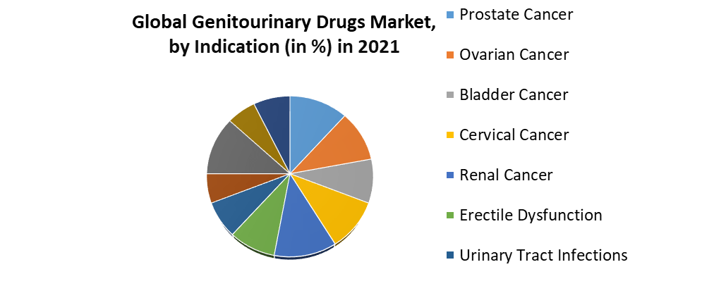 Genitourinary Drugs Market: Global Industry Analysis and Forecast 2027