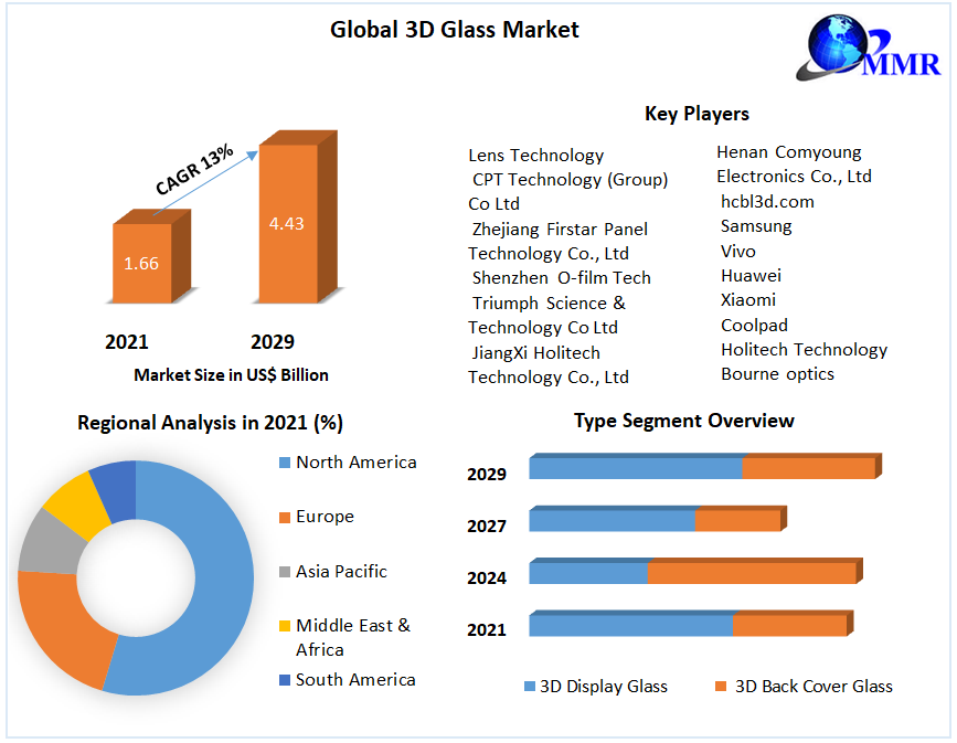 3D Glass Market – Global Industry Analysis and Forecast (2022-2029)