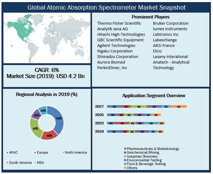 Global Atomic Absorption Spectrometer Market – Industry Analysis -2027