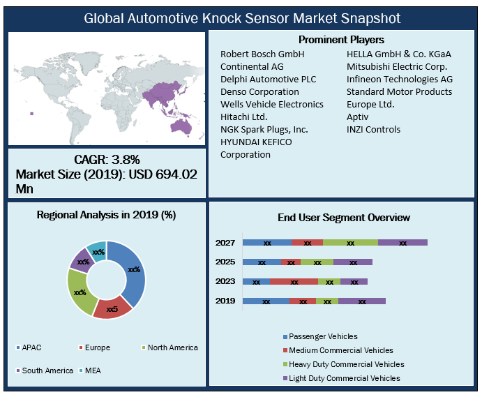 Global Automotive Knock Sensor Market: Industry Analysis 2020 - 2027