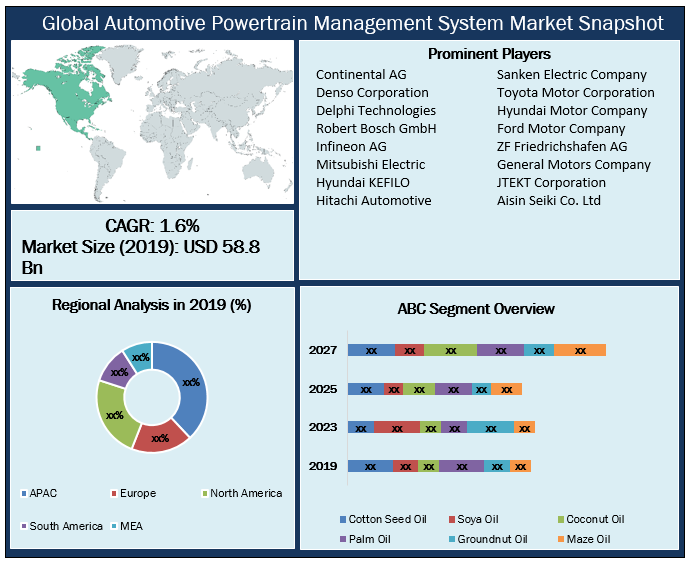 Global Automotive Powertrain Management System Market