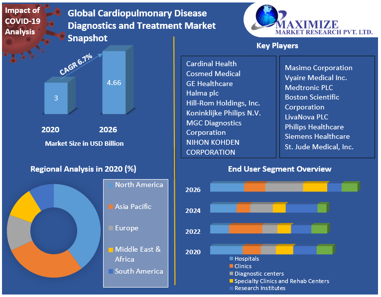 Cardiopulmonary Disease Diagnostics and Treatment Market